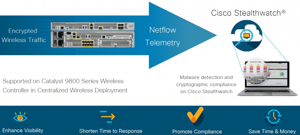 Cisco Catalyst 9800 Wireless Controller - Stoneleigh Consultancy Limited