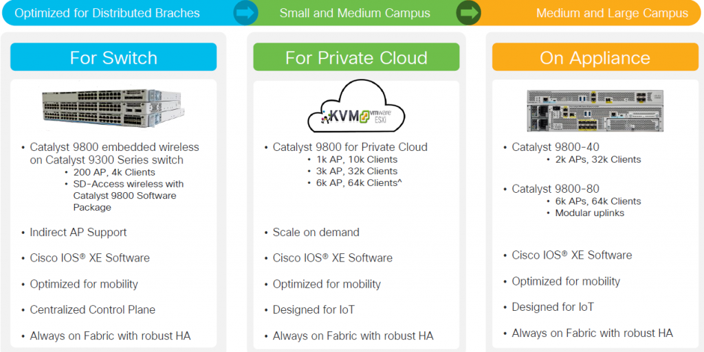 Cisco Catalyst 9800 Wireless Controller - Stoneleigh Consultancy Limited